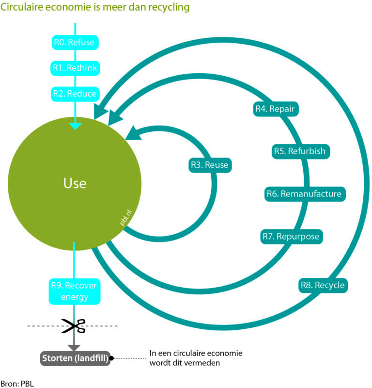 Werkspoorkwartier: Creatief Circulair Maakgebied | Achtergrondkennis: hoe circulair is circulair?